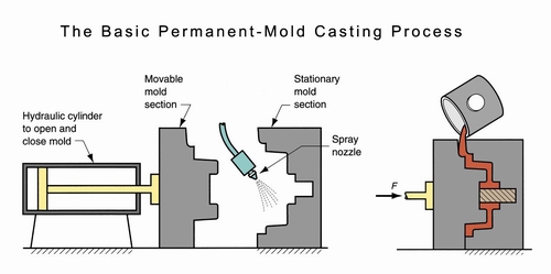 Advantages and Disadvantages of Casting Processes