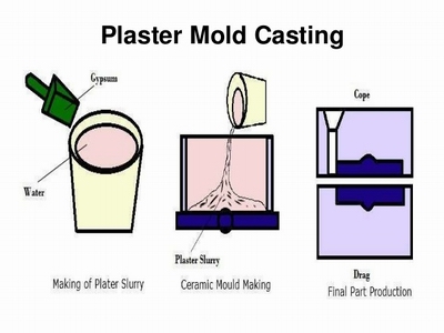 Advantages and Disadvantages of Casting Processes